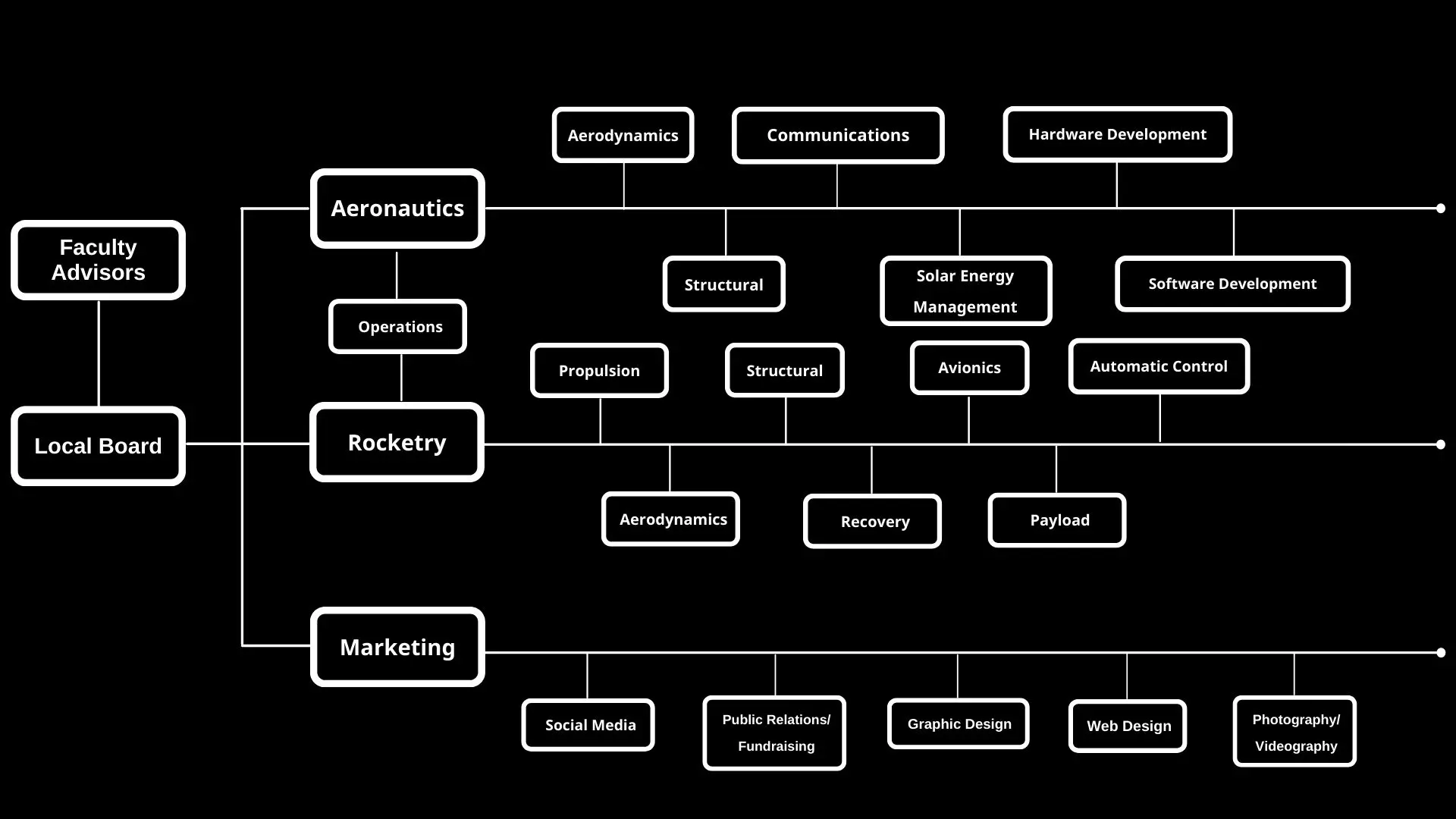 Team’s Structure - ASAT